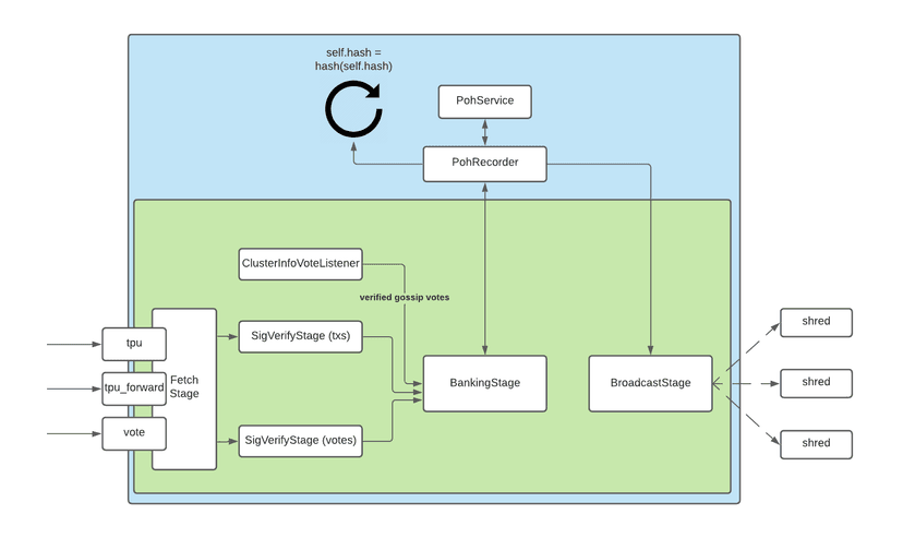 Solana Validator 101: Transaction Processing | Jito Labs